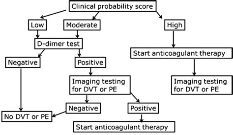 Pulmonary Embolism Flow Chart Ponasa
