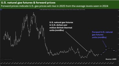 Us Natural Gas Prices To Jump 44 Whats Driving The Surge