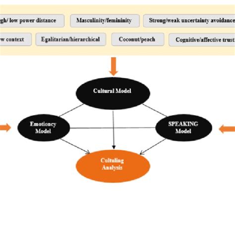 The Conceptual Model Of Cla Adapted From Cultuling Analysis New Download Scientific Diagram