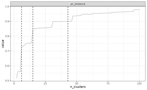 Hierarchical Clustering Bioregion