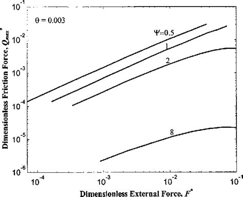 Figure 1 From A Static Friction Model For Elastic Plastic Contacting