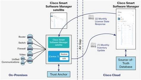 Smart Software Manager（ssm）サテライト経由の Xrv 9000 のスマート ライセンス Cisco