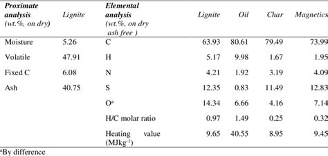 Proximate And Elemental Analysis Of The Materials Download Table