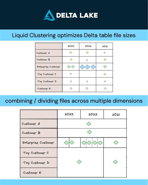 Rajat Bagchi On Linkedin How Delta Lake Liquid Clustering Conceptually