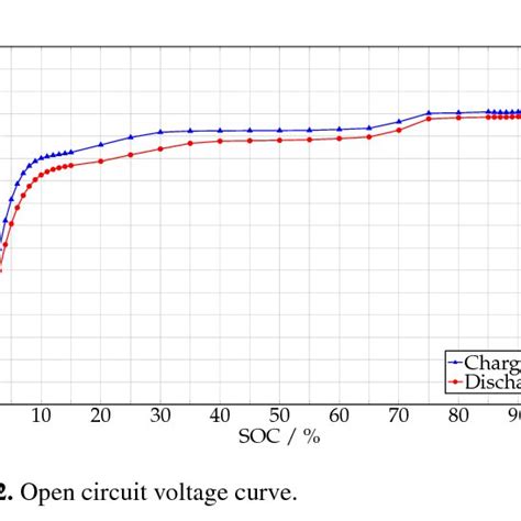 Open Circuit Voltage Curve Download Scientific Diagram
