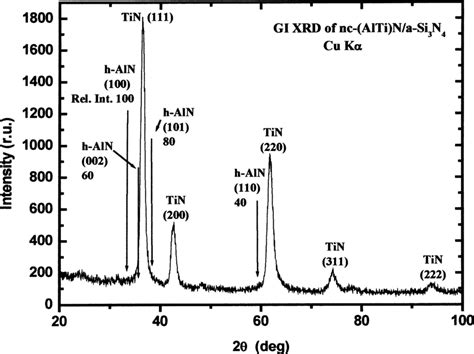 Glancing Incidence X Ray Diffraction Pattern Of The Nc Al 1−x Ti X