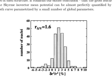 Histogram Showing The Deviation Between Neutron Skin Thickness Download Scientific Diagram