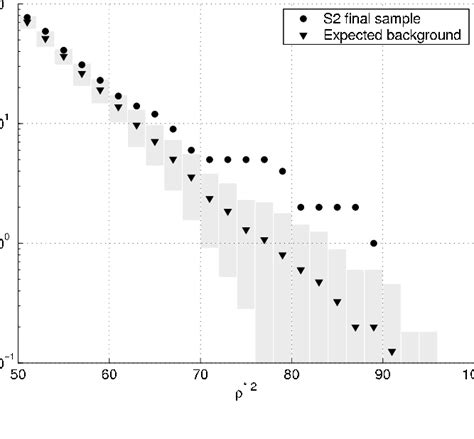 The Number Of Triggers Per S2 Above Combined Snr ρ The Triangles