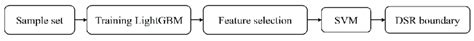 Scheme Of Dsr Algorithm With Lightgbm Svm Fusion Model Download Scientific Diagram