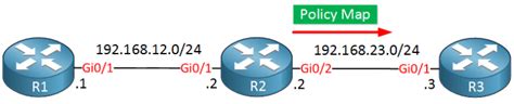 Qos Llq Low Latency Queueing On Cisco Ios