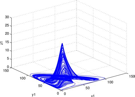 Figure 4 From The Chaos Synchronization Of A Singular Chemical Model And A Williamowski Rossler
