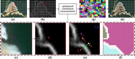 Workflow Of Superpixels Generated By The Optimized Correlation