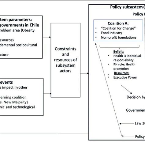 Advocacy Coalition Framework Adapted To The Choose Healthy Living Download Scientific Diagram