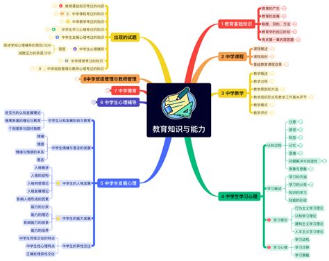 教育知识与能力 赵 鑫恒 Xmind