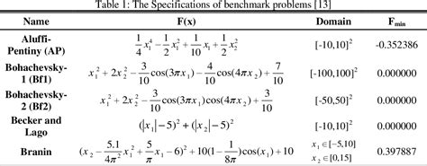 table 1 from new meta heuristic optimization algorithm using neuronal