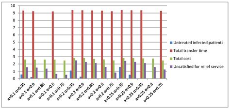two stage multi objective stochastic model on patient transfer and