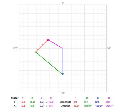 Adding Vectors Science Pickle