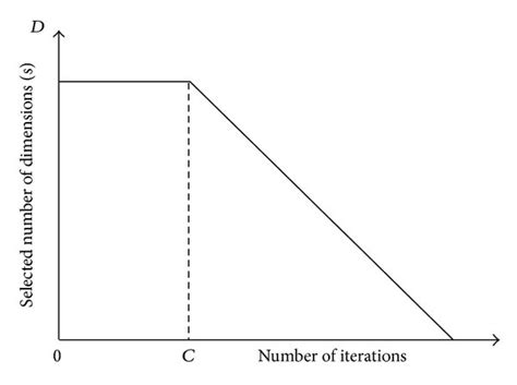 Selection Of Number Of Dimensions With Number Of Iterations Download