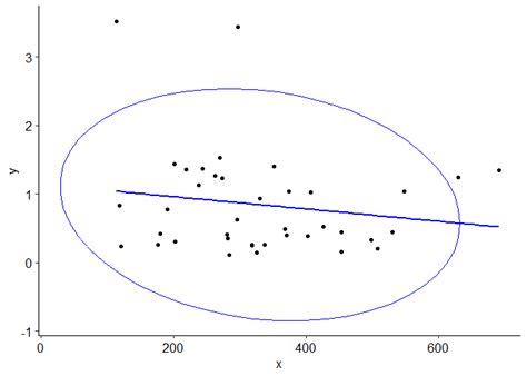 Ggplot2 How To Combine Ellipse And Regression Line Together Of A