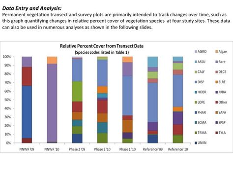 Vegetation Transect And Plots Tidal Marsh Monitoring