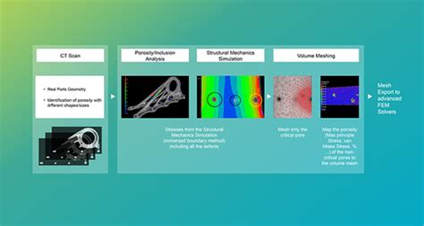 How Advancing Ct Analysis Capabilities Support Collaboration And