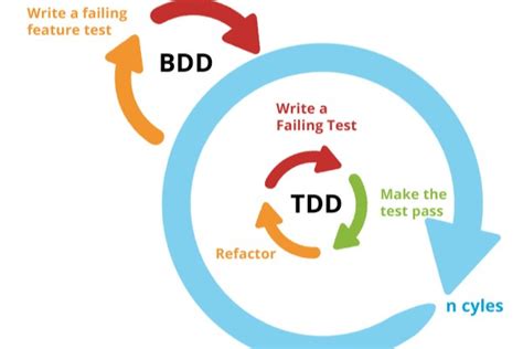 Behavior Driven Development Cách Tiếp Cận Cho Phần Mềm