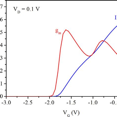 I D And G M Versus V G Characteristics Of The Initial Structure The