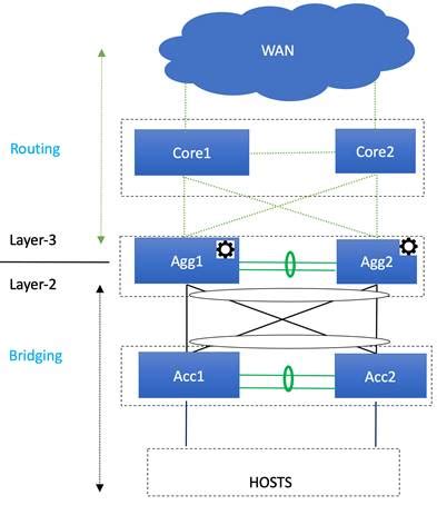 Enhanced Classic LAN In Cisco Nexus Dashboard Fabric Controller NDFC Release 12 1 3 Cisco