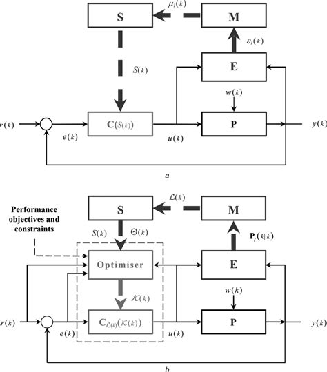 Structure Of The Supervisory Controller A Multiple Model Adaptive Download Scientific Diagram