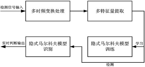 A Photovoltaic System Arc Fault Detection Method Based On Machine