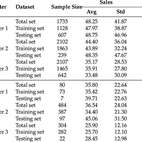 Partition Of Datasets Into Training And Testing Sets Download