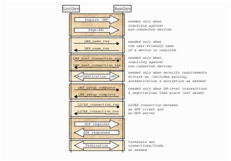 Bluetooth Sdp Protocol Adventuresregulations