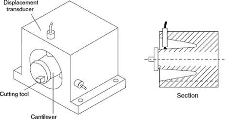 Machine-Tool Dynamometers, Design Features and Requirements