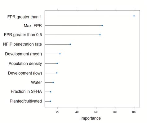 Variable Importance Plot For The Fpr Model See S1 Table For A