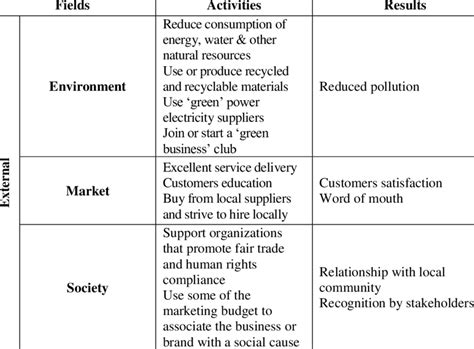 Internal And External Csr Strategies Own Elaboration Download Scientific Diagram