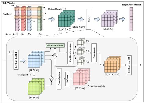 Ocean Wind Speed Prediction Based On The Fusion Of Spatial Clustering And An Improved Residual