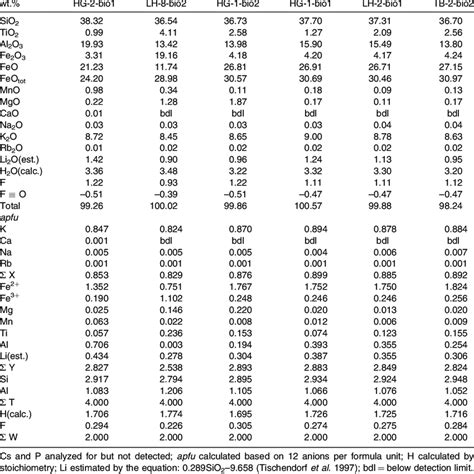 Representative Emp Compositions Of Biotite Download Table