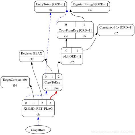 Llvm编译器实战 第六章 后端llvm 后端 Csdn博客