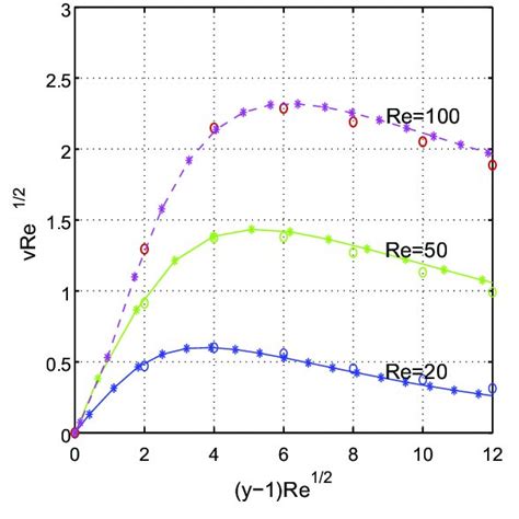 Variation Of The Radial Velocity With The Radial Distance In The Download Scientific Diagram