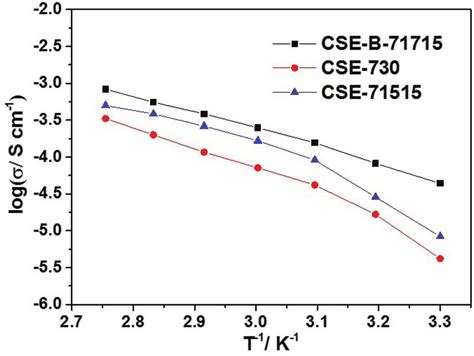Arrhenius Plot For Different Cse Membranes From 30 To 90 °c Download
