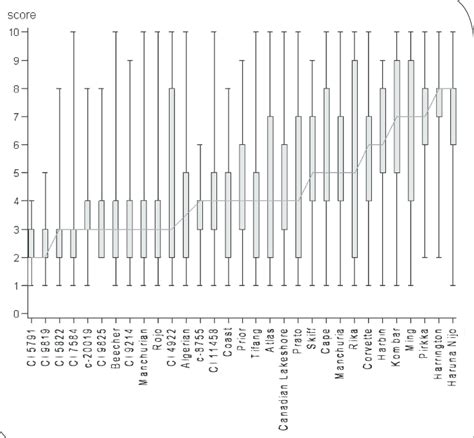 Box Plot Displaying The Median Quartiles And Minimum And Maximum