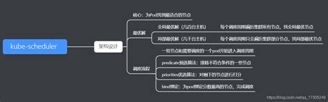 K8s调度器 Kube Scheduler架构设计和启动流程源码分析 Csdn博客
