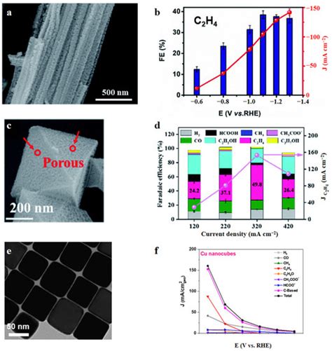 Processes Free Full Text Electroreduction Of Co2 Toward High