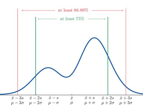 Chebyshevs Theorem Formula And Examples