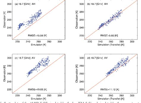 Figure 5 From A Microwave Wetland Surface Emissivity Calibration Scheme Using Sce Ua Algorithm