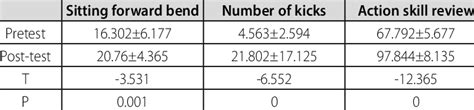 Comparison Table Of Pre And Post Test Comparison Results In The Experi