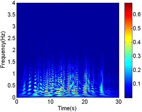 The Multivariate Pseudo Wigner Distribution Of Oil In Water Slug Flow Download Scientific