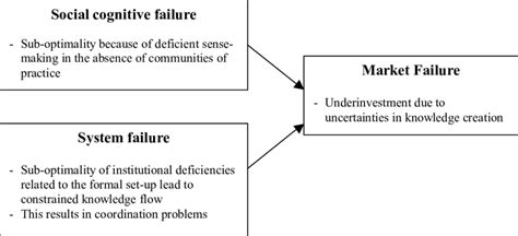 Constituting Rationale For Innovation Policy Download Scientific Diagram