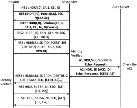 The Internet Key Exchange Version Protocol Based Message Exchange Download Scientific Diagram