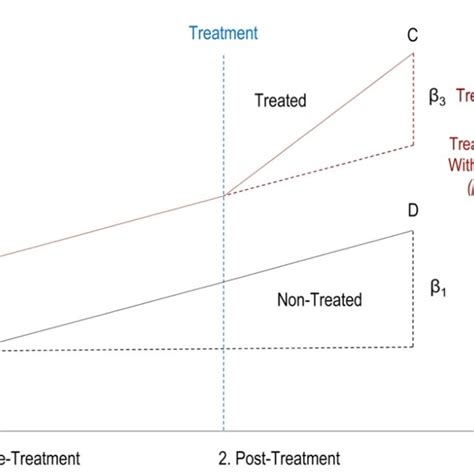 Analytical Model For Difference In Differences Estimator Download